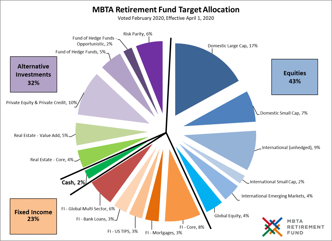 Asset Allocation - MBTARF