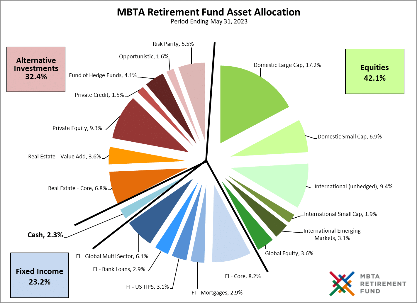 Asset Allocation - MBTARF
