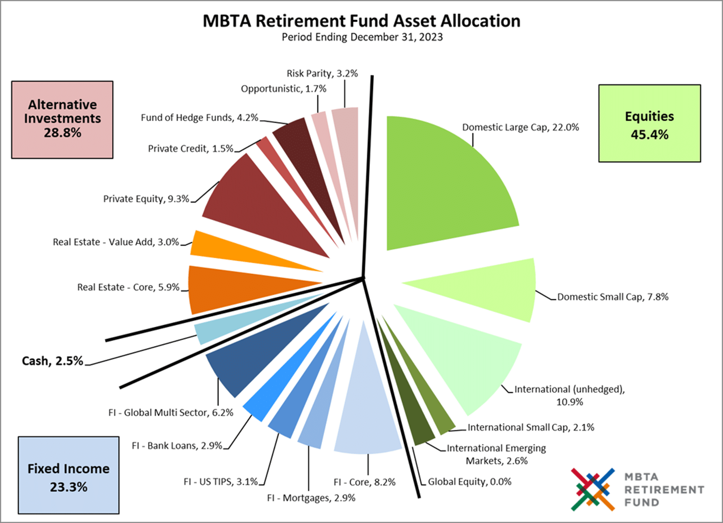 Asset Allocation - MBTARF