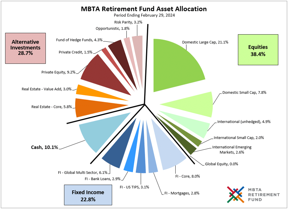 Asset Allocation - MBTARF