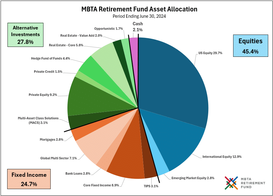 Asset Allocation - MBTARF